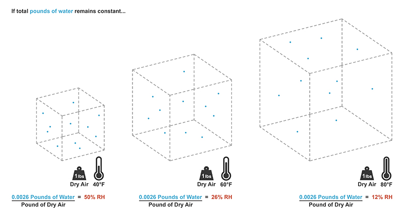 Defining Humidity Ratio and Relative Humidity | 2018-04-04 | Building ...