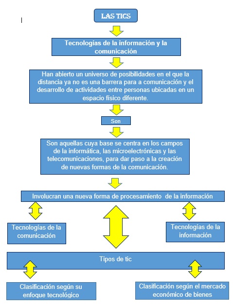 Mapa conceptual sobre las tics