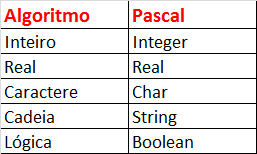 Computação - Linguagem Pascal Aula 1