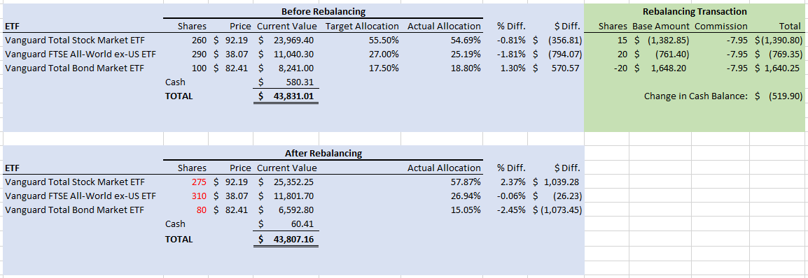 Rebalancing The ETF Monkey Vanguard Core Portfolio