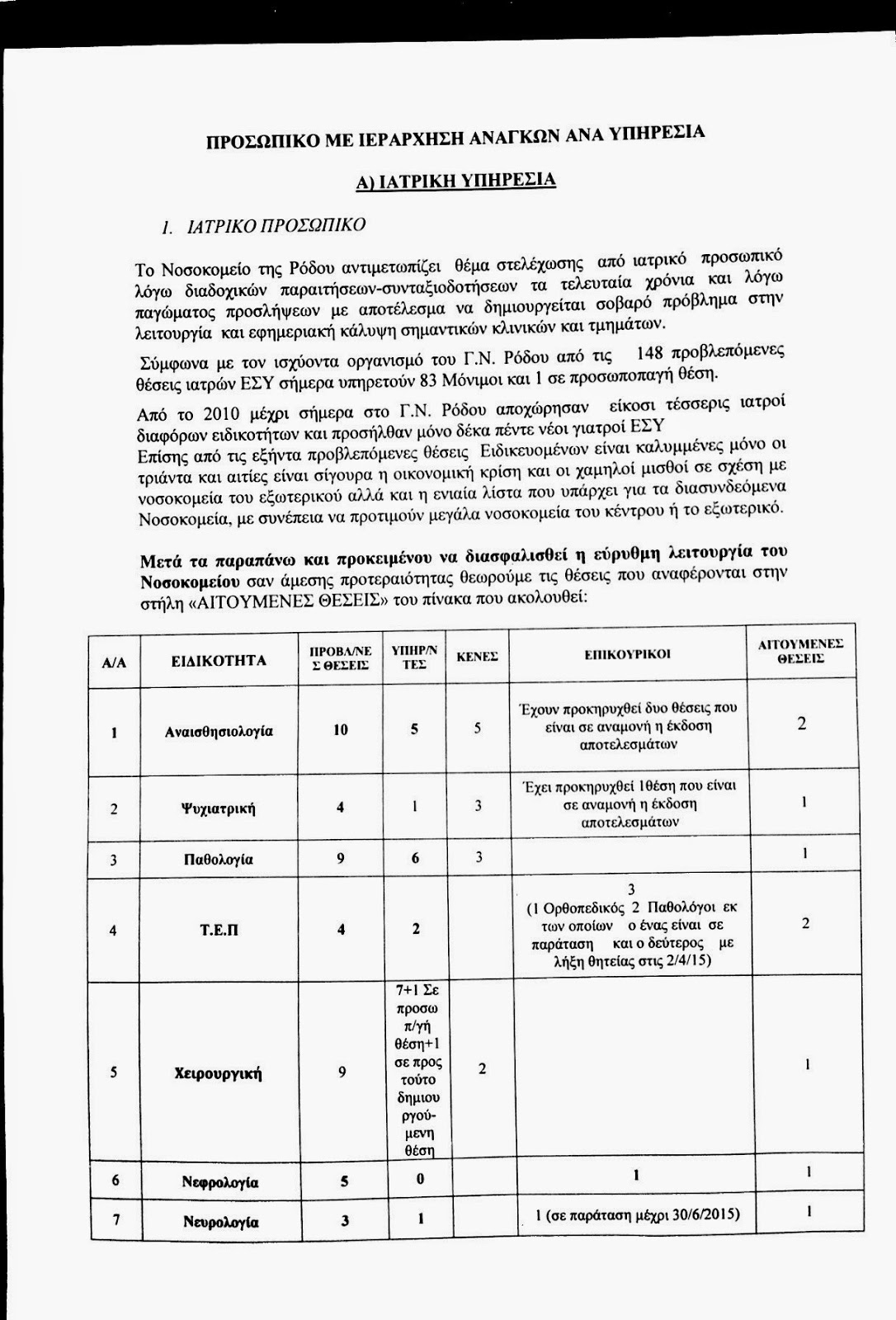 ΜΕΤΩΠΟ ΙΑΤΡΩΝ ΝΟΣΟΚΟΜΕΙΟΥ ΡΟΔΟΥ ΚΑΙ ΚΥ: ΙΕΡΑΡΧΗΣΗ ΑΝΑΓΚΩΝ ΙΑΤΡΙΚΗΣ ...