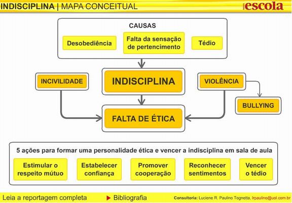 INDISCIPLINA DOS ALUNOS EM SALA DE AULA: MAPA CONCEITUAL