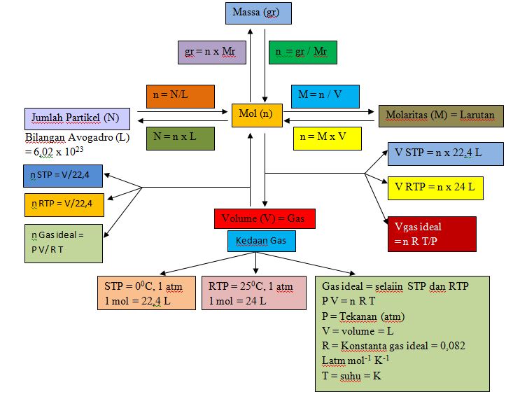 Materi dan Contoh Soal Hubungan Mol dengan Jumlah Partikel - Chemistry ...