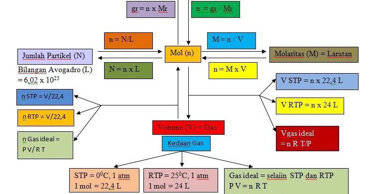 Materi dan Contoh Soal Hubungan Mol dengan Jumlah Partikel