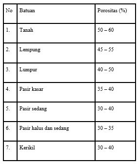 POROSITAS DAN PERMEABELITAS YANG BERHUBUNGAN DENGAN AIR TANAH