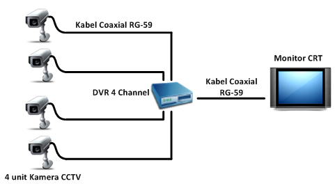 Contoh Instalasi Kamera CCTV 4 Channel dengan DVR