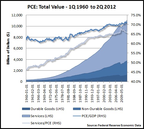The Born Again Debtor: GDP Breakdown: Personal Consumption Expenditures