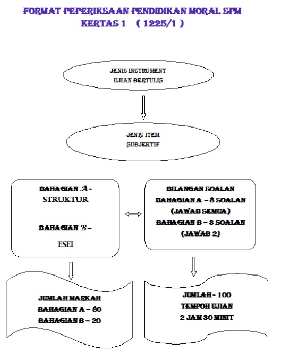 Panitia Pendidikan Moral SMKBSP: FORMAT PEPERIKSAAN PENDIDIKAN MORAL ...