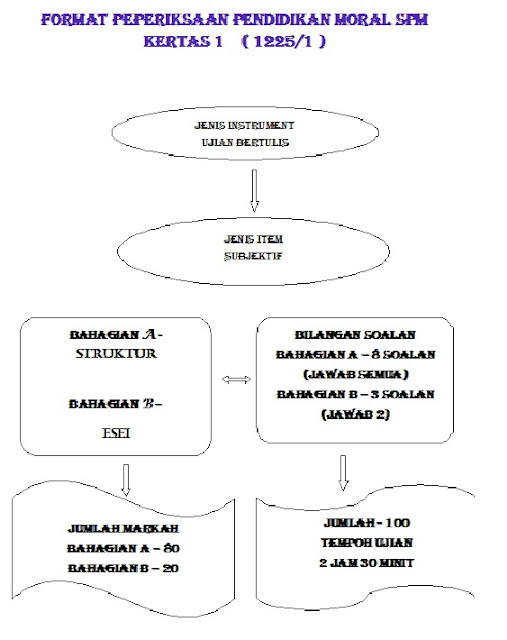Panitia Pendidikan Moral SMKBSP: FORMAT PEPERIKSAAN PENDIDIKAN MORAL ...