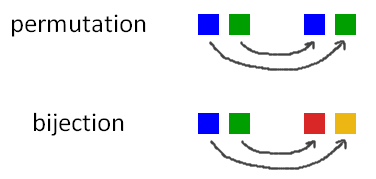 Quelle est la différence entre une bijection et une permutation