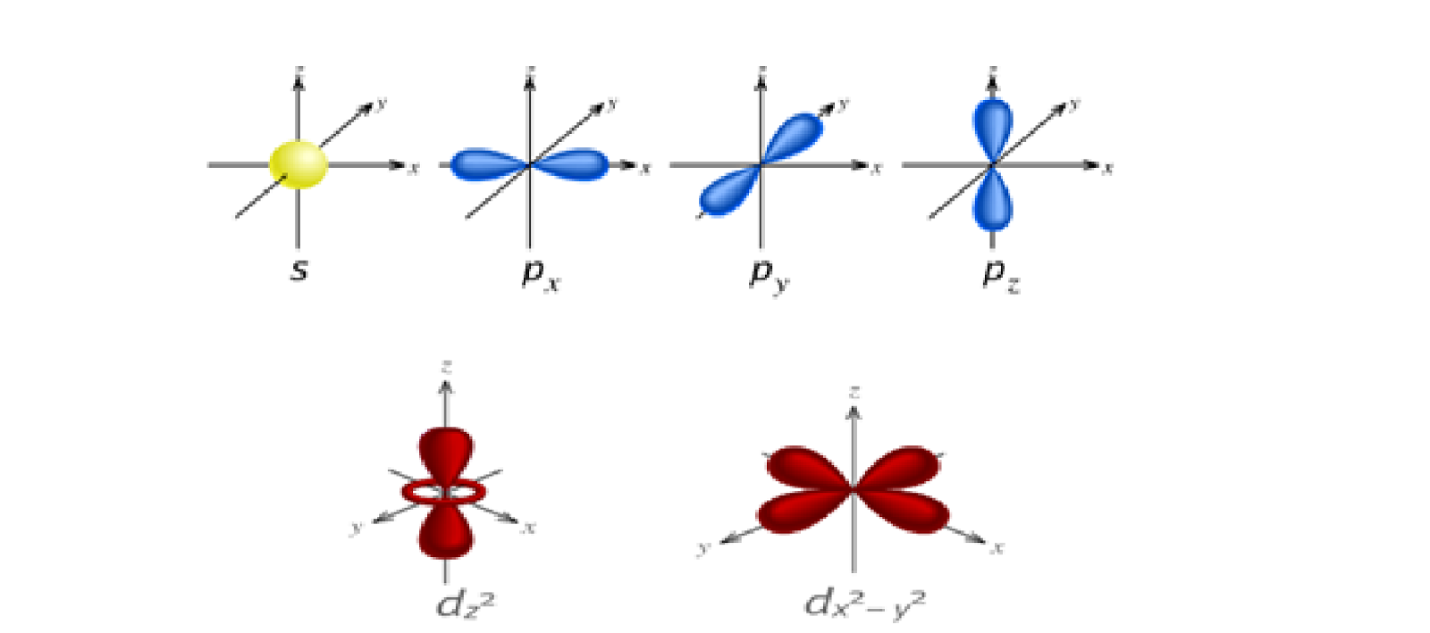 Física y Química 3º ESO: Orbitales atómicos y diagrama de Moeller