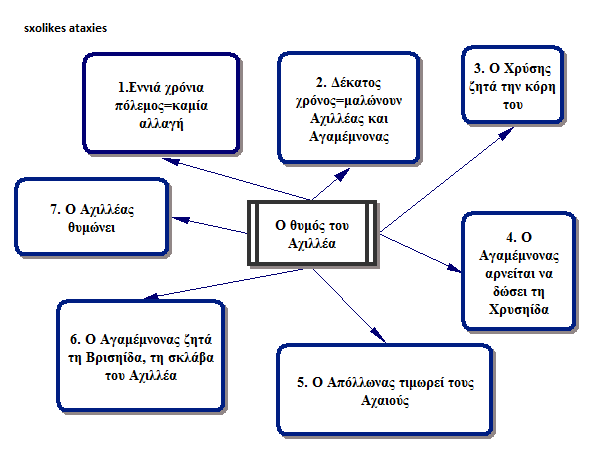 sxolikes...ataxies: Ο ΘΥΜΟΣ ΤΟΥ ΑΧΙΛΛΕΑ-ΕΝΝΟΙΟΛΟΓΙΚΟΣ ΧΑΡΤΗΣ