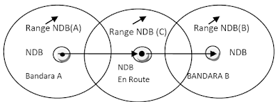 NDB (Non Directional Beacon) - Part I ~ Berbagi Tulisan