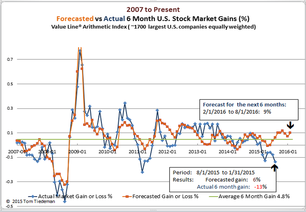 Six Month Stock Market Forecast: Stock Market Forecast February 2016 ...
