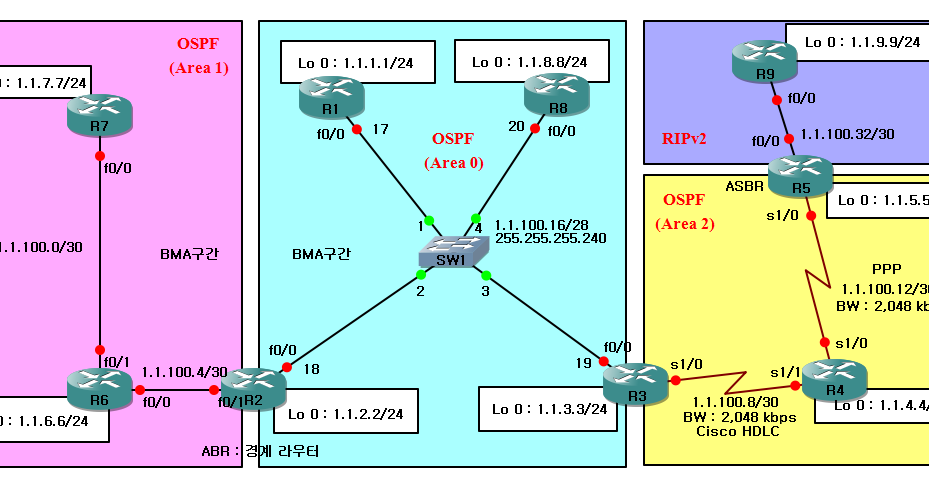 Routing Protocol 5