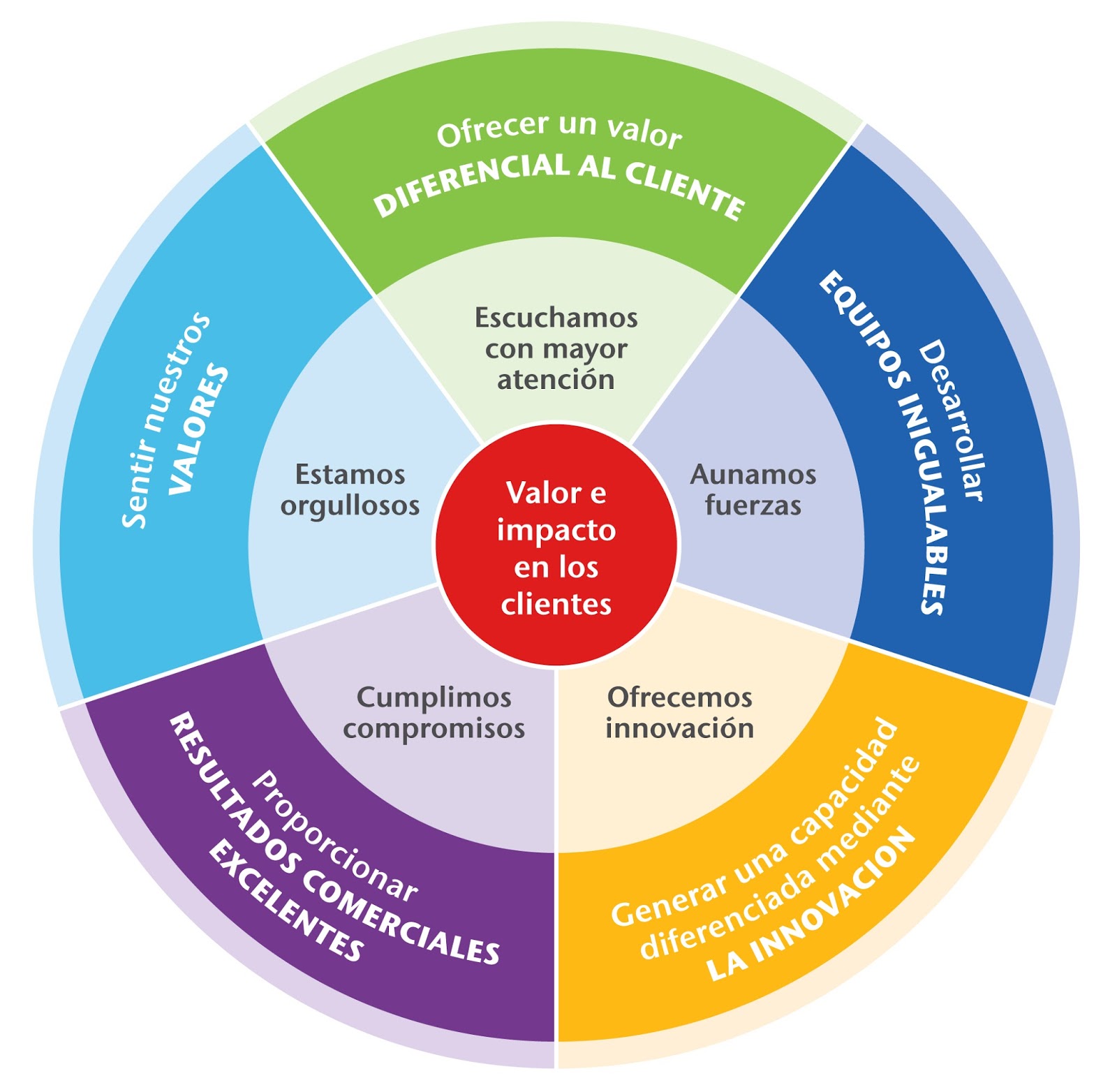 valor agregado y estrategias de atención : ¿Sabe usted que es valor ...
