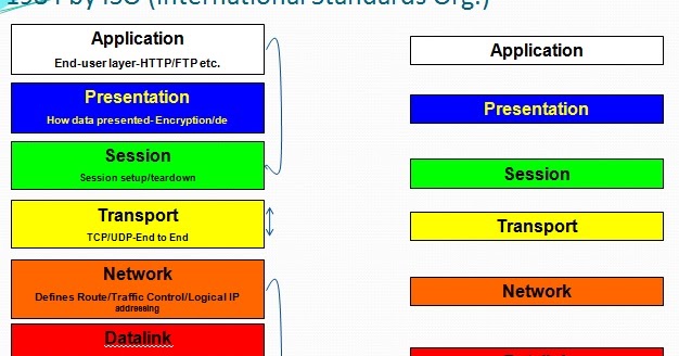 MQuestions: Open System Interconnection (OSI) Module