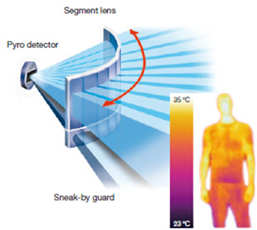 Passive Infrared (PIR): Infrared Systems For Detecting Heat radiated ...