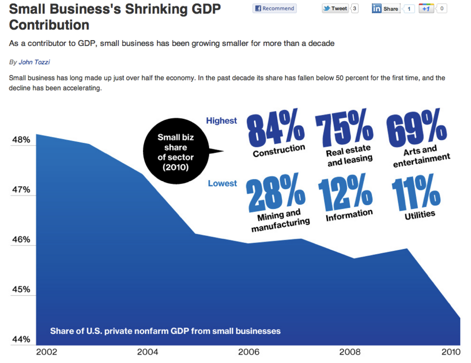 Avondale Asset Management: Small Business Contribution to GDP