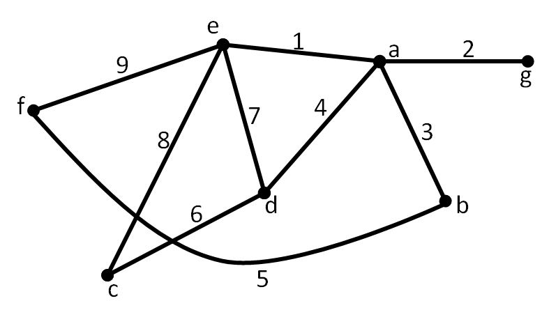 Teoría de Grafos: TIPOS DE GRAFOS (Simples, Completos, Bipartidos)