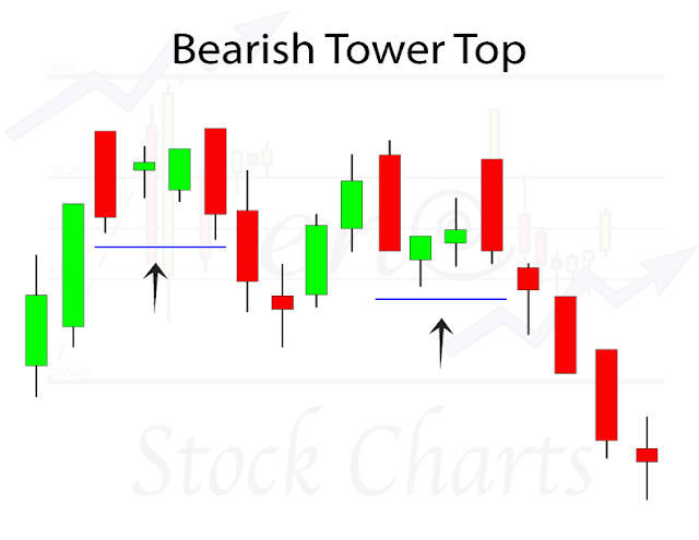 สัญญาณการกลับตัว "กราฟแท่งเทียน" Tower Top และ Tower Bottom ~ Forex