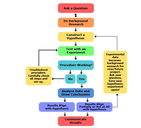 Scientific Methods - INSIDE CHEMISTRY