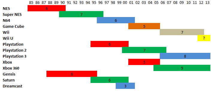 Gamerification: The Console Life Cycle