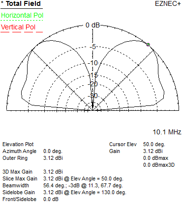 Pattern and Match: WARC Bands Without WARC Antennas