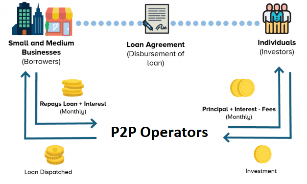 Finance Malaysia Blogspot: [Crowdfunding] What is P2P financing? And ...