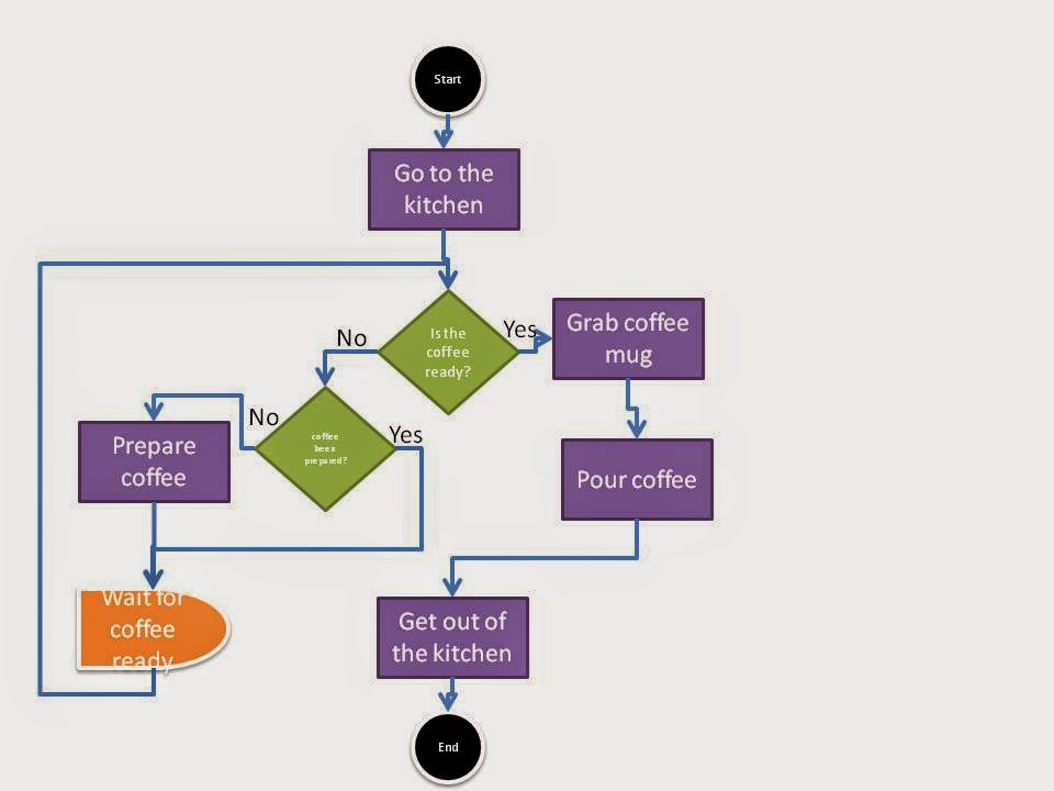 Yovani Mendez: Programming Basics