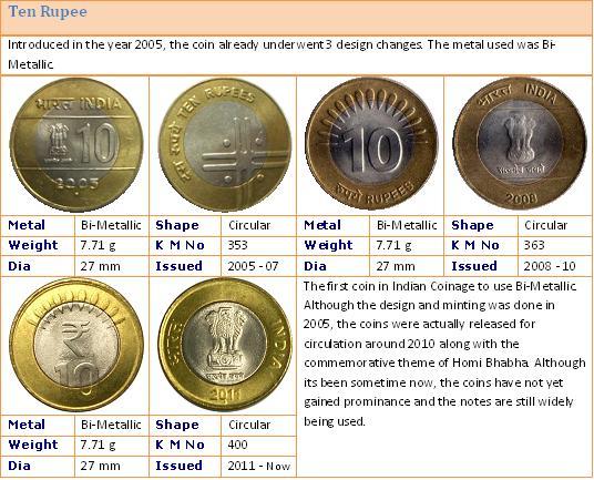 Republic India Coins, Proof Set, Currencies: Journey Through Indian ...