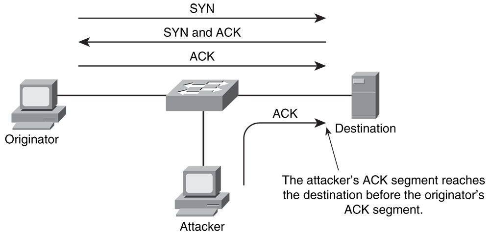 What Is Tcp Session Hijacking