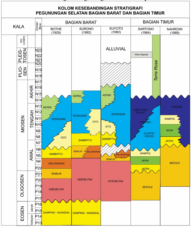 PENYEBARAN BATUGAMPING DI PEGUNUNGAN SELATAN JAWA TIMUR | Sahal Digital ...