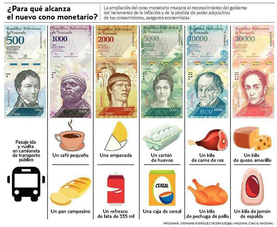 Apertura Venezuela: ¿Para qué alcanza el nuevo cono monetario ...
