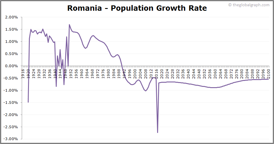 Romania Population | 2021 | The Global Graph