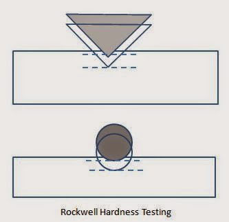 Difference Between Rockwell and Brinell hardness Testing | METALPAL