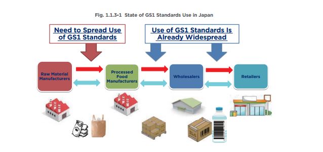 Food Safety and ICT: GS1 System