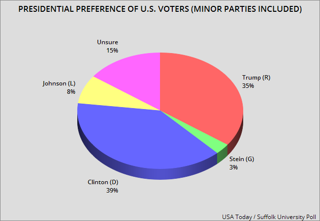 jobsanger: Presidential Results Of The Newest National Poll