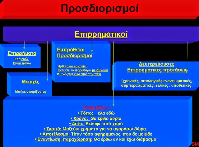 Ιστογραφία: ΝΕΟΕΛΛΗΝΙΚΗ ΓΛΩΣΣΑ Β' ΓΥΜΝΑΣΙΟΥ - ΕΝΟΤΗΤΑ 7η ...