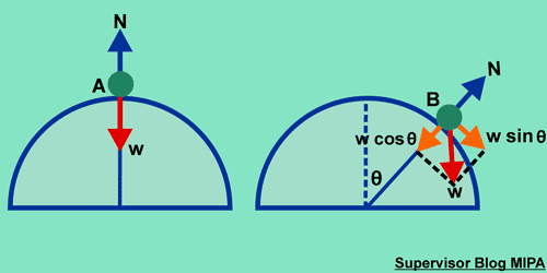 Kumpulan Rumus Gaya Sentripetal Pada Dinamika Gerak Melingkar Lengkap ...