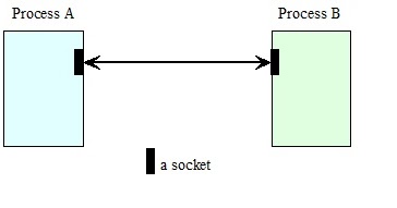 DC-Chapter-4 : The Socket API | ShyleshBlog | Tech | Course Material