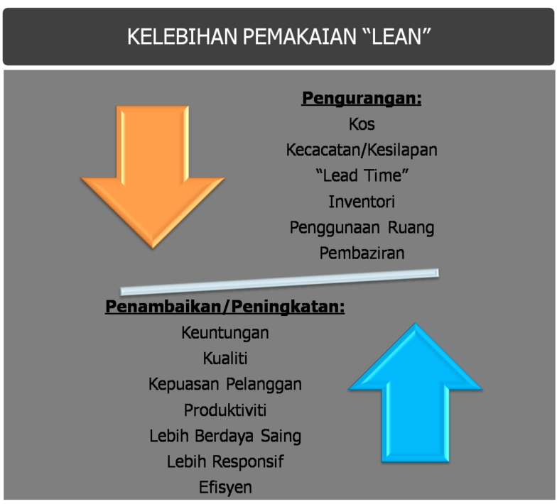 BAHAGIAN 5 - APA KELEBIHAN PEMAKAIAN LEAN?