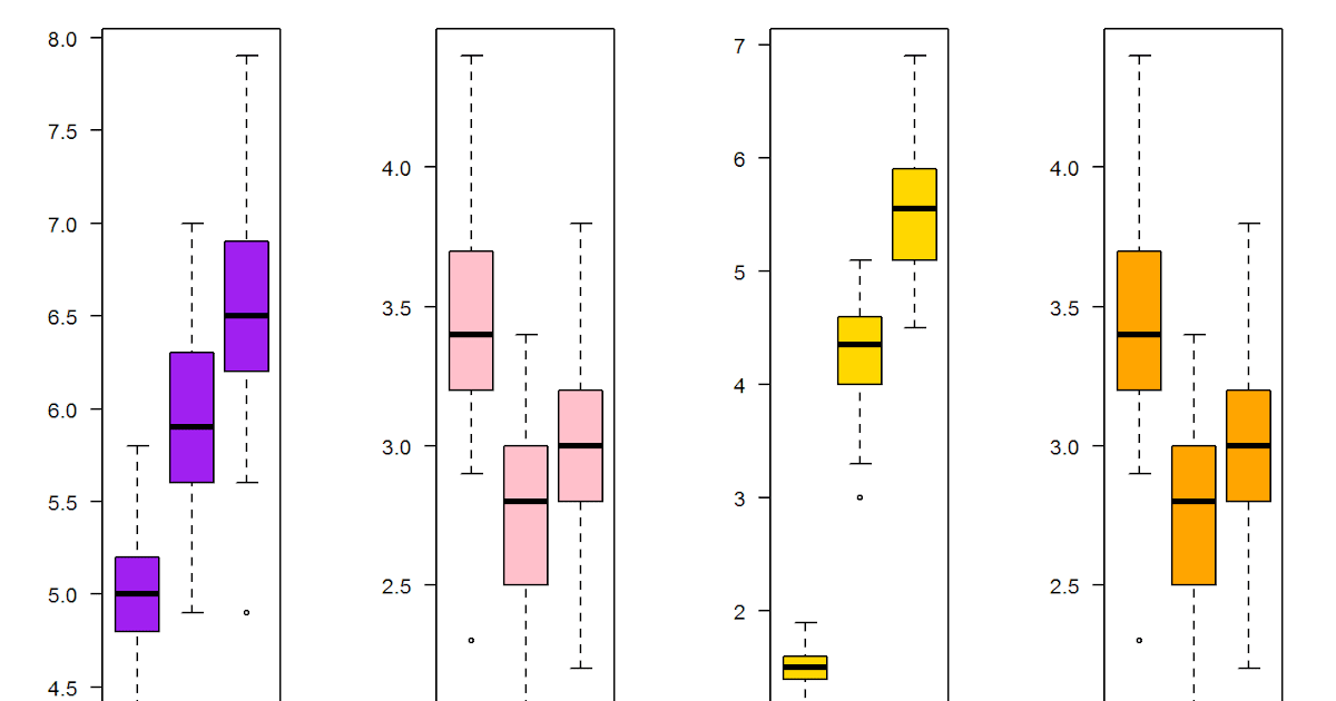 Naive Bayes Algorithm Using Iris Dataset 1509