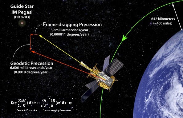 nuqed.com: NASA concludes Gravity Probe B space-time experiment, proves ...