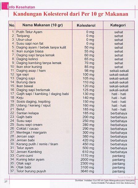The White Panda: tabel kolesterol dan kalori