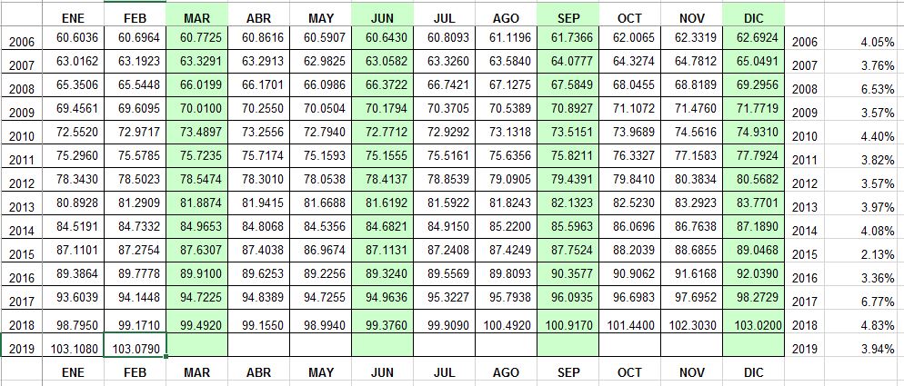 AGNUS CONTADORES: INPC FEBRERO 2019