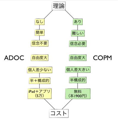 tomori kounosuke つぶやく: ADOCとCOPMの違い