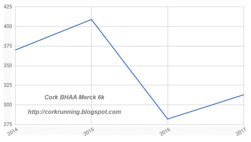 Results & Photos of the Cork BHAA Merck 6k...Thurs 8th June 2017