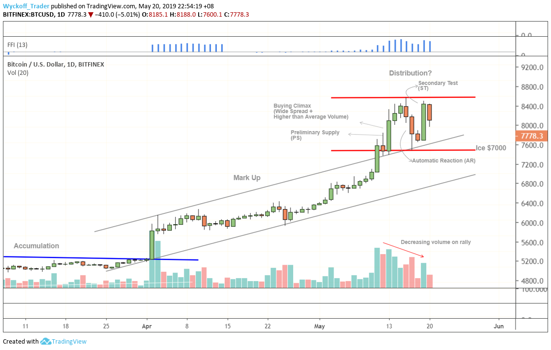 Weakness observed on BTC, Distribution Phase?