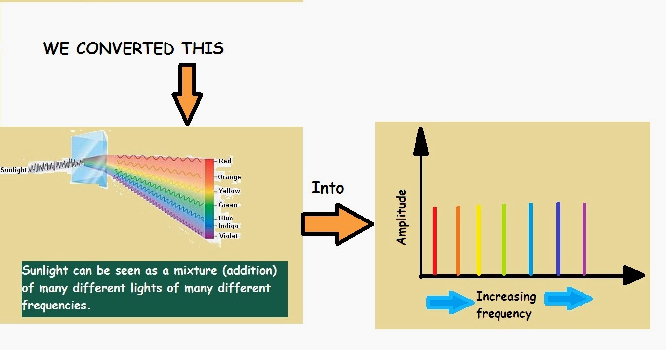 VISUALIZING MATHS & PHYSICS : FOURIER TRANSFORMS INTUITIVELY EXPLAINED ...